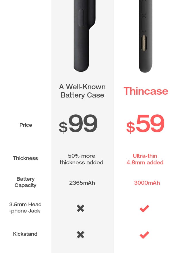 THINCASE - Thinnest All-In-One iPhone Battery Case | Indiegogo