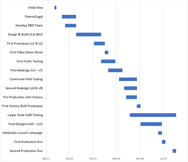 MyCleanAir | Indiegogo