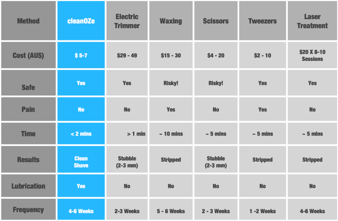 World's 1st Unisex Nasal Safety Razor - cleanOZe. | Indiegogo