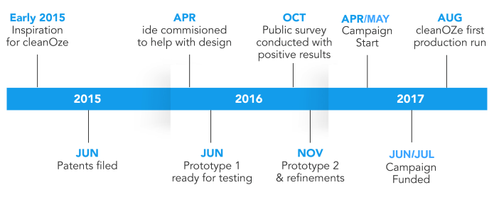 World's 1st Unisex Nasal Safety Razor - cleanOZe. | Indiegogo