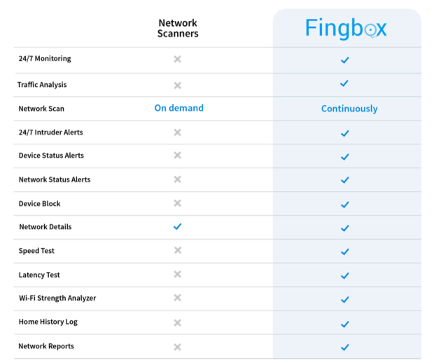 Fingbox - Network Security & Wi-Fi Troubleshooting | Indiegogo
