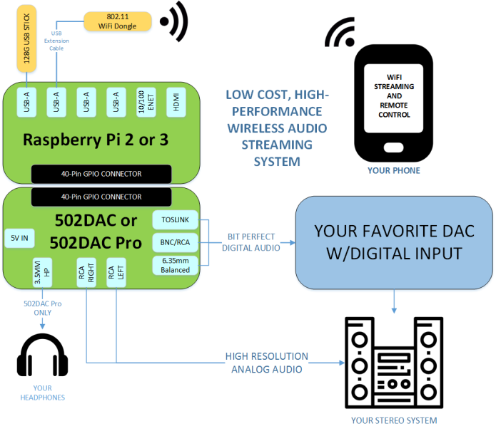 Digital-Analog Audio Shields for the Raspberry Pi | Indiegogo