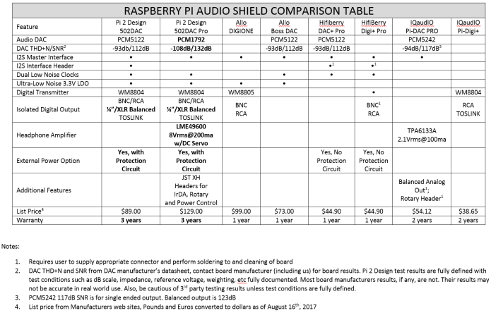 Digital-Analog Audio Shields for the Raspberry Pi | Indiegogo