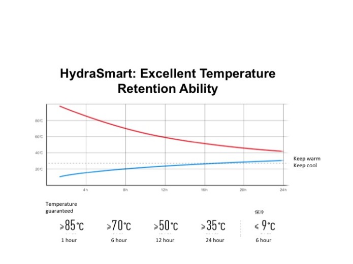 Nani HydraSmart Thermal Bottle | Indiegogo