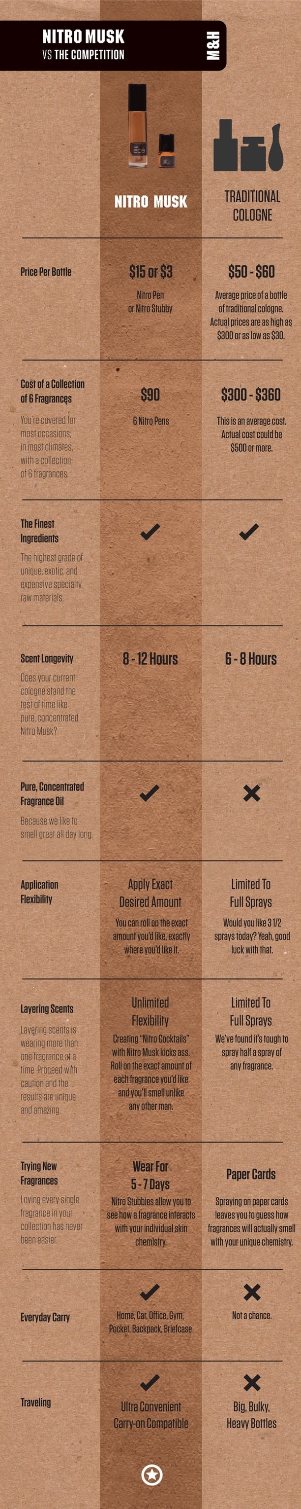 Original Nitro Musk by Musk & Hustle | Indiegogo