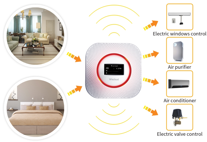 Wiscloud's Simple Smart Home System | Indiegogo