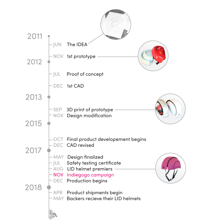 LID: the ultimate folding helmet for urban riders | Indiegogo