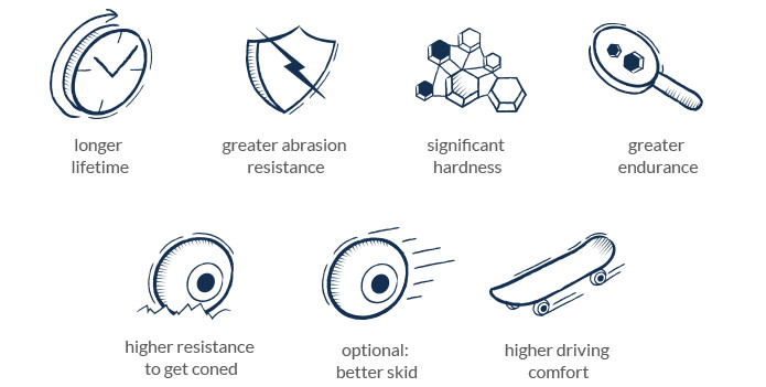 Nano Wheels, skateboard wheels with nanotechnology | Indiegogo