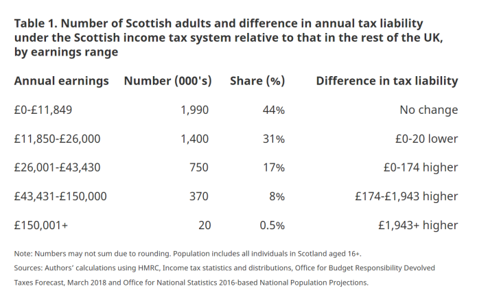 Scottish Tax Fact Check | Indiegogo