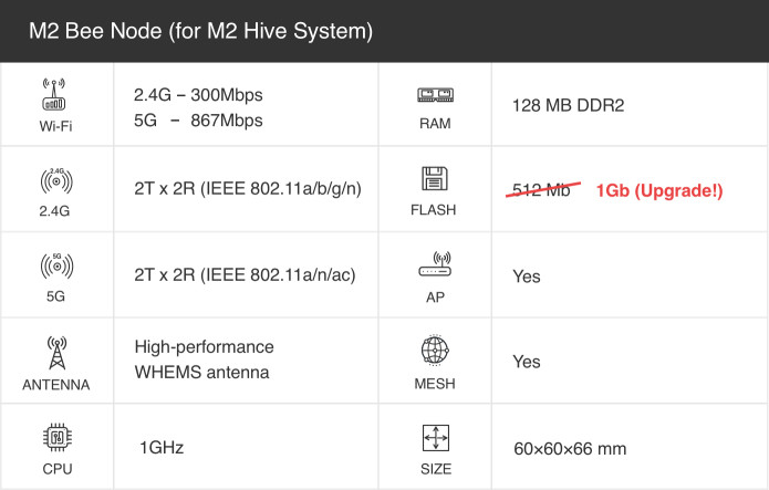M2 Hive: world's most powerful MESH Wi-Fi router | Indiegogo