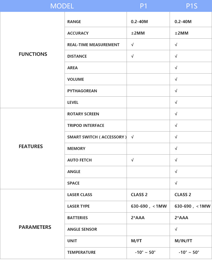 World’s Smallest Multi-Function Laser Measure P1s | Indiegogo