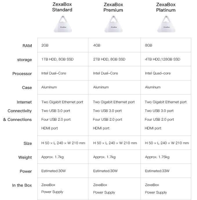 ZexaBox: The Decentralized Private Cloud System | Indiegogo