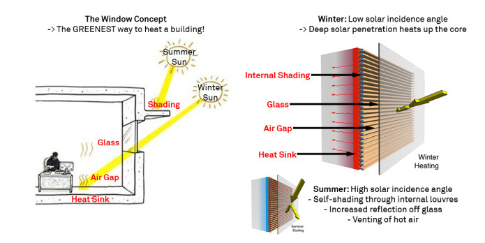 Exterior passive-active solar wall paneling system | Indiegogo