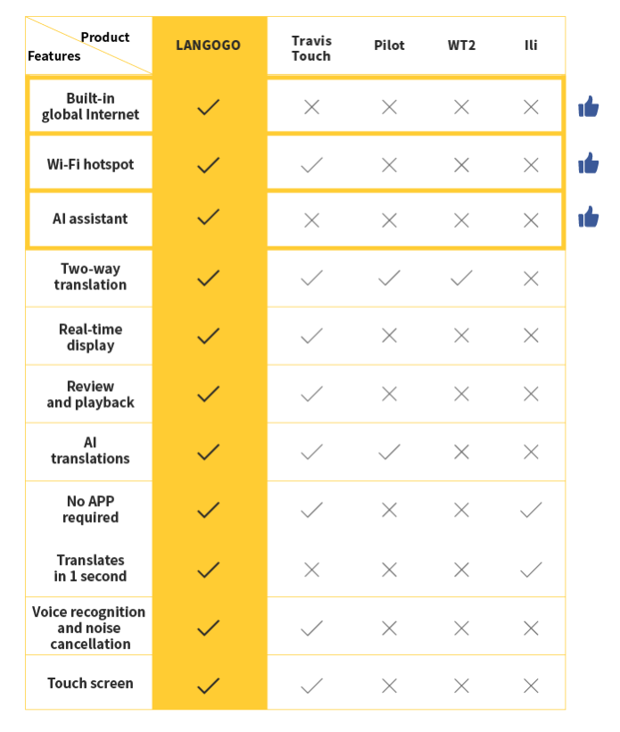 Langogo - 1st Pocket Translator and Mobile Hotspot | Indiegogo