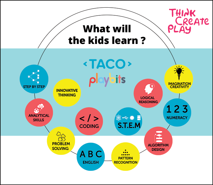 TACO PLAYBITS : A magical screen-free coding toy | Indiegogo