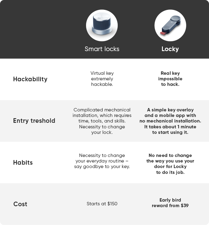 Locky: The First Smart Key Overlay | Indiegogo