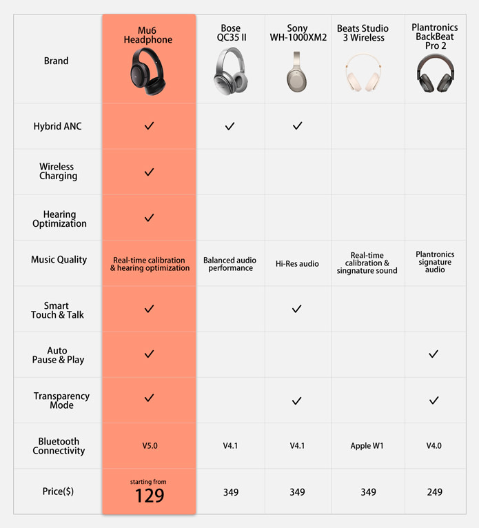 Mu6: Affordable Smart Noise Canceling Headphones | Indiegogo