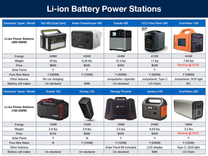 Get The World's LIGHTEST PORTABLE Power Stations | Indiegogo