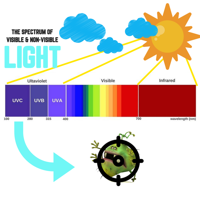 UVGLO: The World’s Smartest UV-C LED Sterilizer | Indiegogo