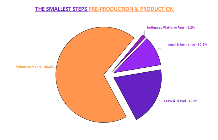 the smallest steps - STRETCH GOAL! | Indiegogo