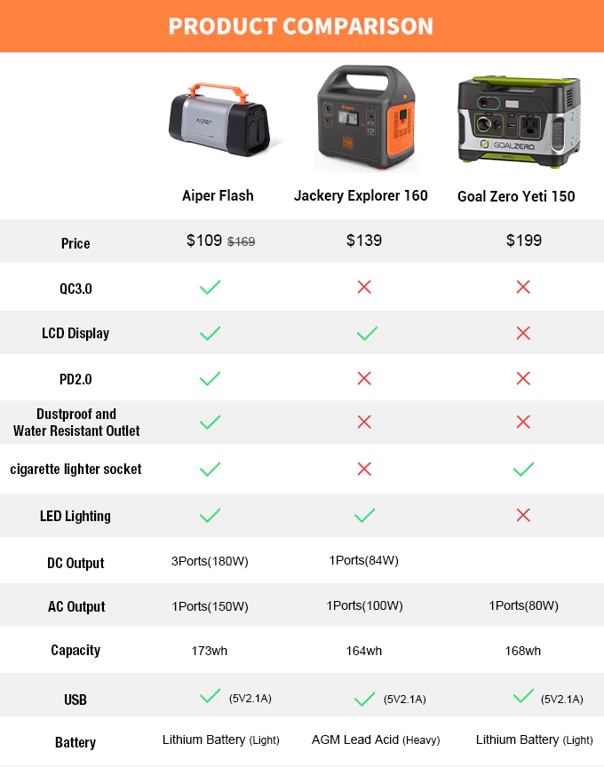 AIPER FLASH 150W: The Most Reliable Power Station | Indiegogo