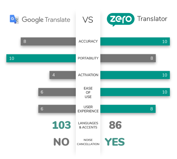 Zero : Reinventing the Translator - For Everyone | Indiegogo