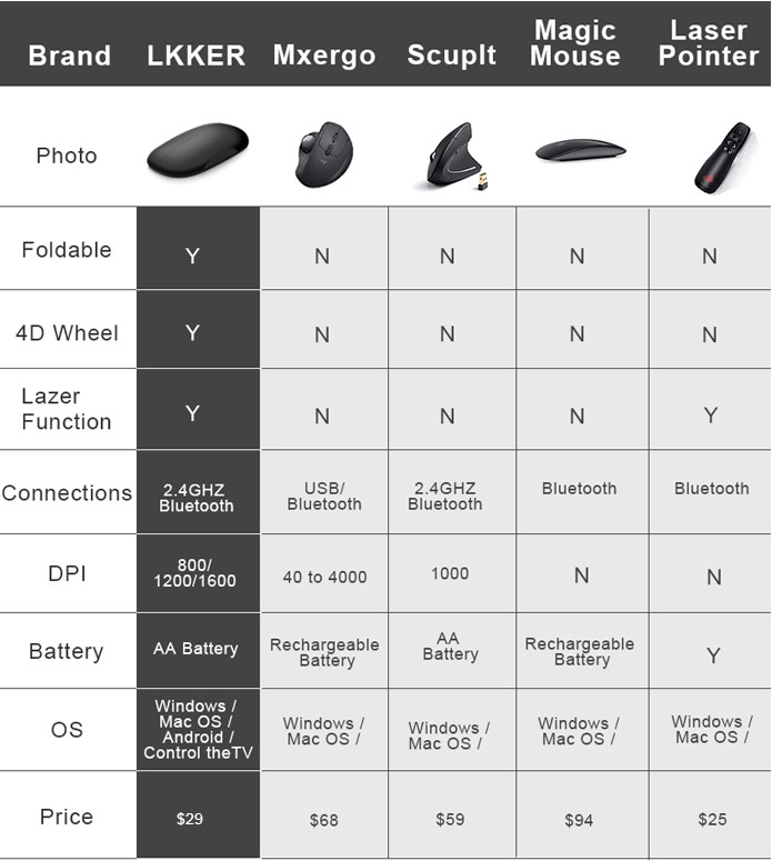 LKKER Air Mouse, The Best Presentation Companion | Indiegogo