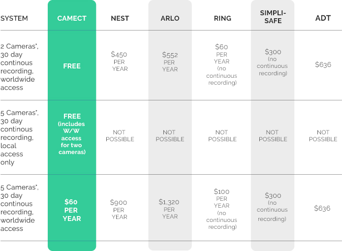 Camect: World’s Smartest, Most Private Camera Hub | Indiegogo
