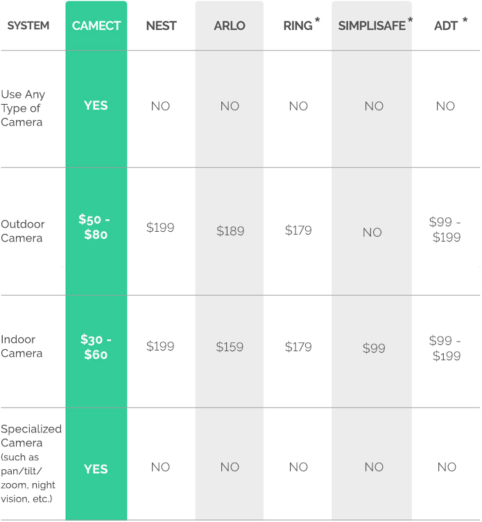 Camect: World’s Smartest, Most Private Camera Hub | Indiegogo