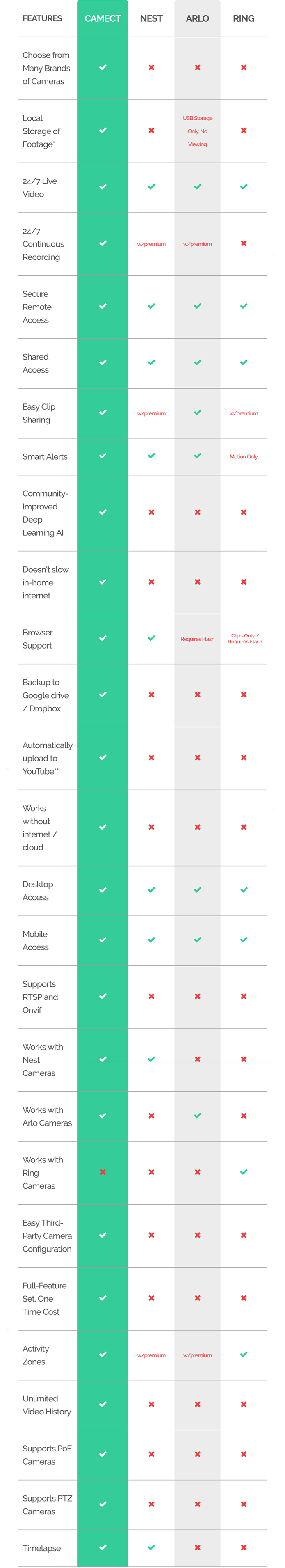 Camect: World’s Smartest, Most Private Camera Hub | Indiegogo