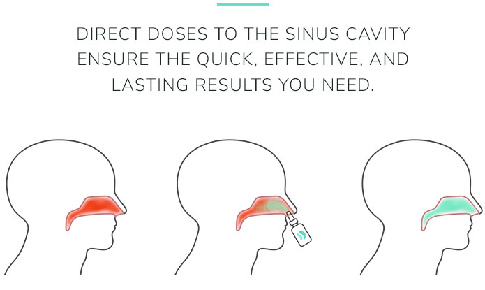 Sure Sinus - Say Hello To Sinus Relief In 30 Days | Indiegogo