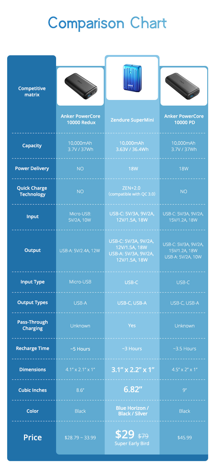 SuperMini - Credit Card Size 10,000mAh Power Bank | Indiegogo