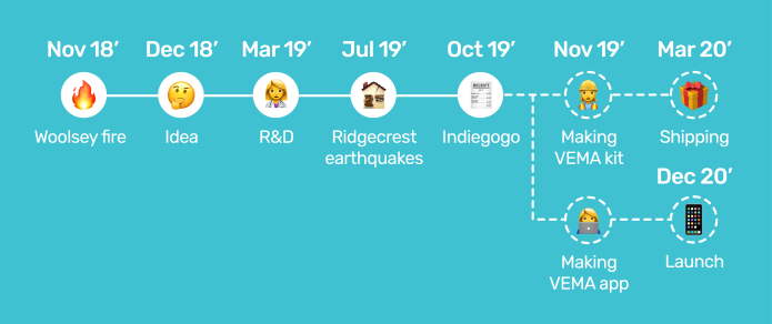 VEMA - The First Pet Emergency Kit | Indiegogo