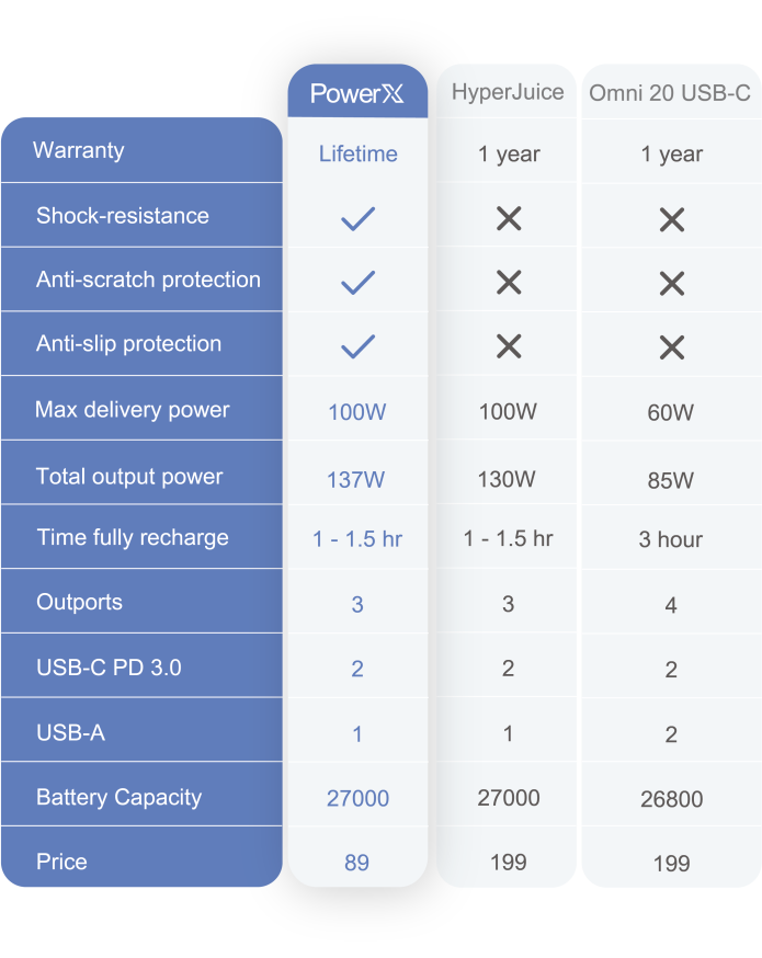 Power X: Rugged 137W PD Charging Laptop Power Bank | Indiegogo