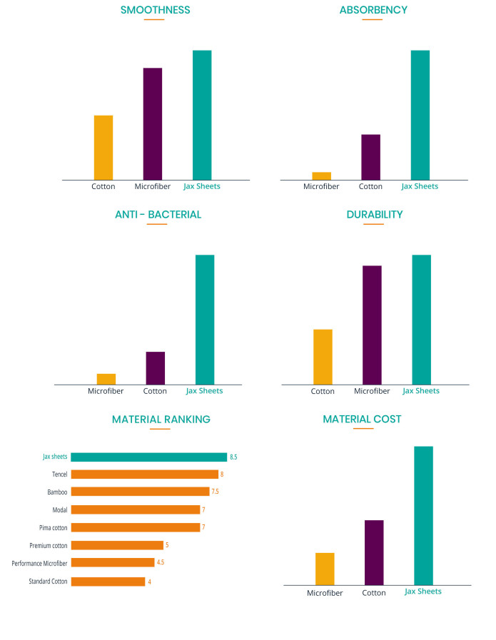 Jax Sheets - The First Bed Sheets Made For Men | Indiegogo