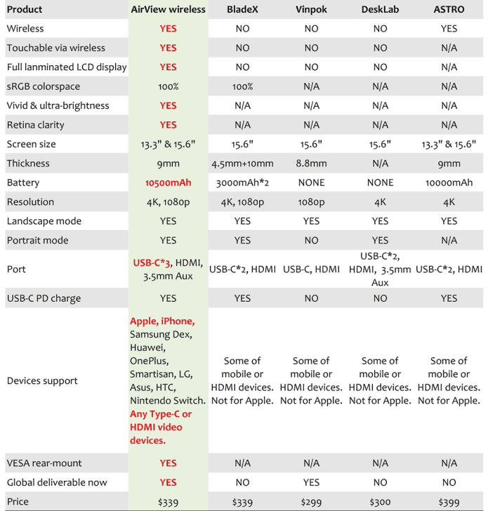 AirView Wireless Touchscreen Portable Monitor | Indiegogo