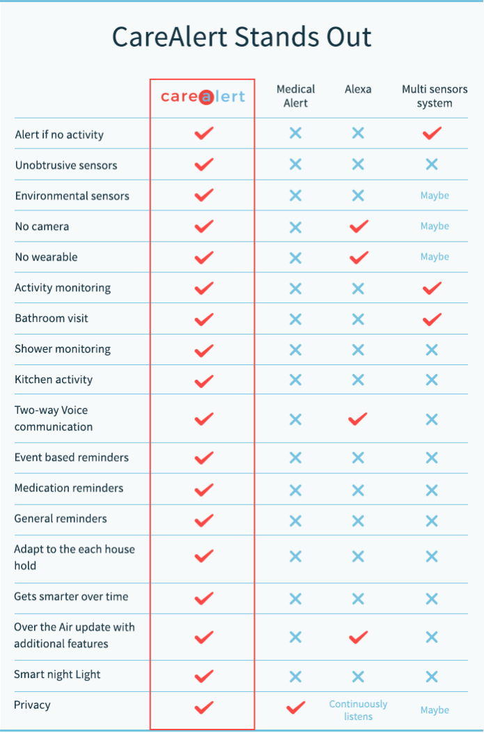 CareAlert: Always Know That Your Parents Are Safe | Indiegogo