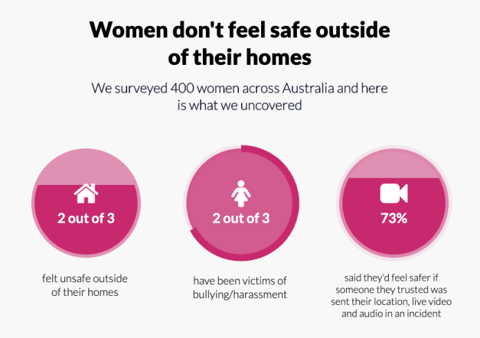 Peer-to-peer safety platform | Indiegogo