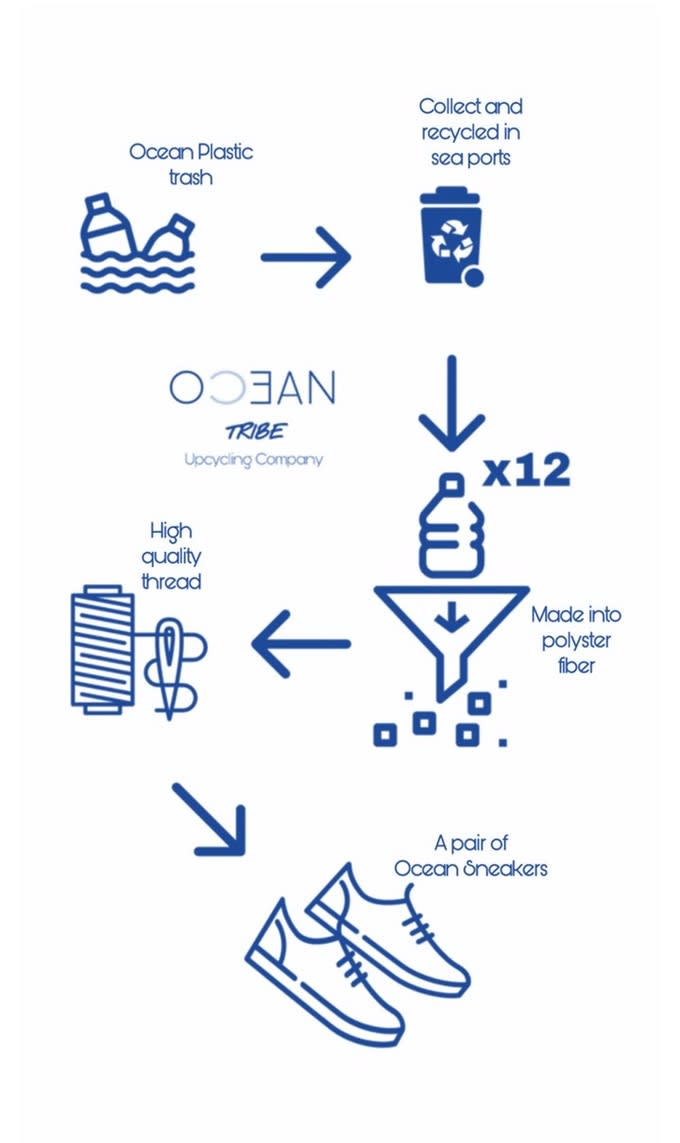 OCEAN SNEAKERS: made out of Ocean Plastic Waste | Indiegogo