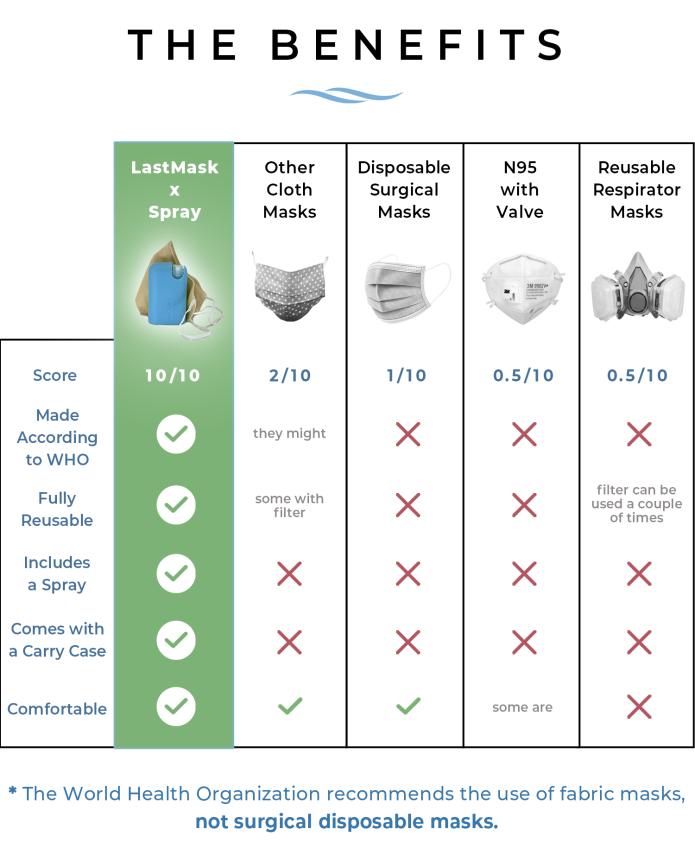 LastMask x Spray: Reusable Face Mask and Spray | Indiegogo