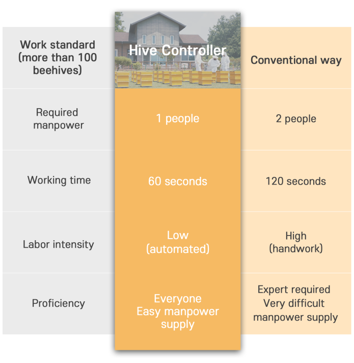 Start smart with HIVE CONTROLLER | Indiegogo