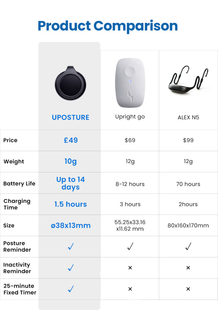 UPOSTURE - Customizable Smart Posture Reminder | Indiegogo