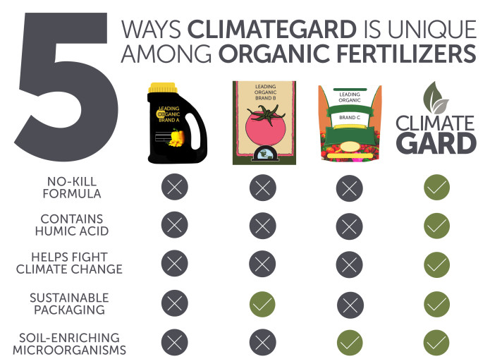 ClimateGard. The No-Kill Sustainable Fertilizer | Indiegogo