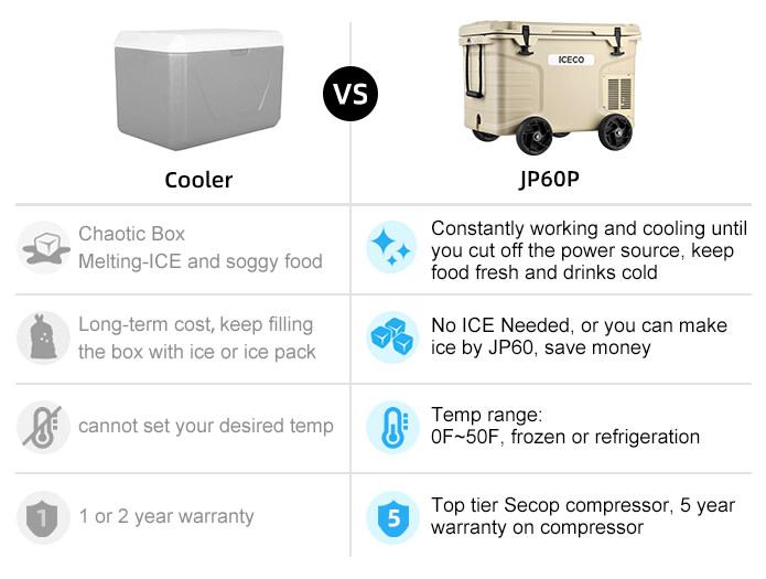 Upgraded iCooler, a Truly Mobile Refrigerator | Indiegogo
