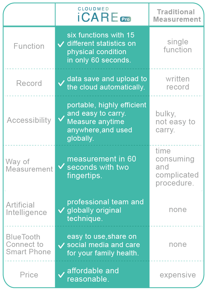 World’s Smallest Cardiovascular Tester - iCARE! | Indiegogo