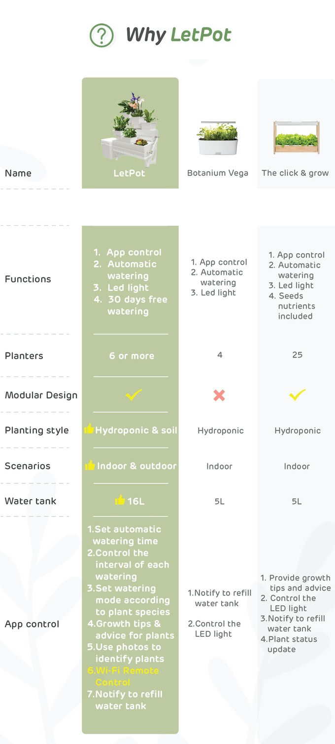 LetPot, A 30 Days Watering Free Smart Garden | Indiegogo