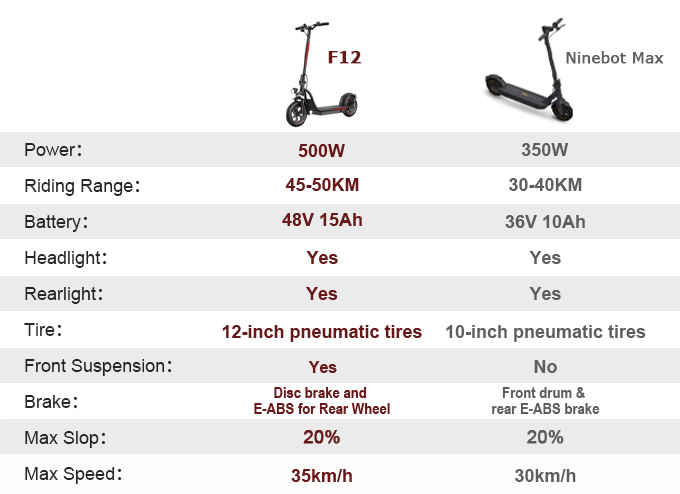 12 inch Large Wheel Fast Electric Scooter | Indiegogo