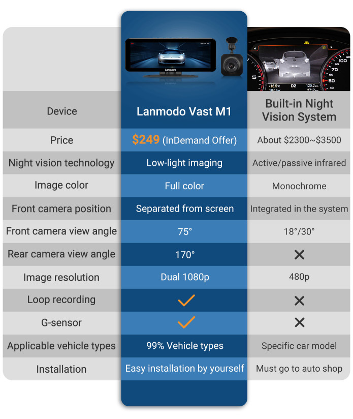 Lanmodo Vast M1: Night Vision System with Dashcam | Indiegogo