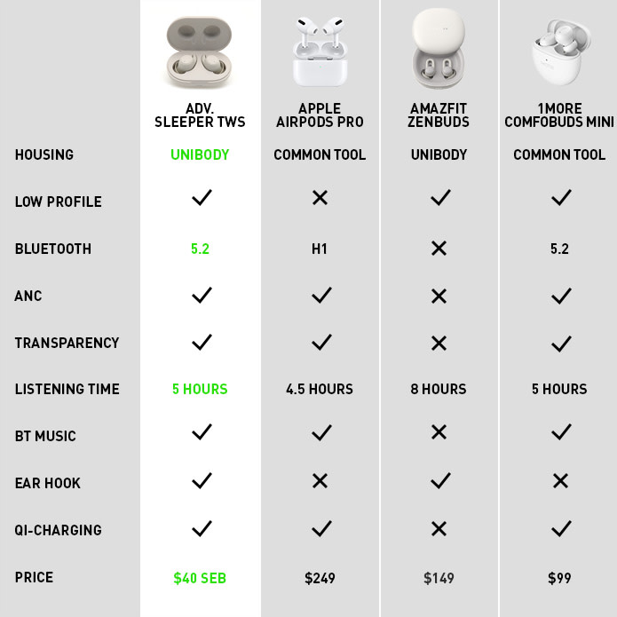 Sleeper TWS : Your Ultimate Sleep Aid ANC Earbuds by ADV. - Indiegogo