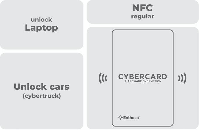 CYBERCARD | Indiegogo